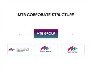 Corporate Structure - Mutual Trust Bank PLC